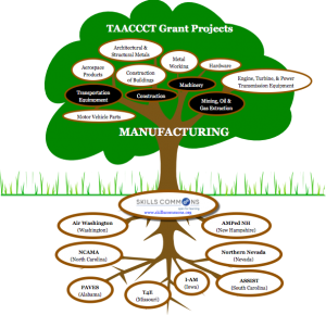 Grant Projects in Manufacturing | SkillsCommons Support