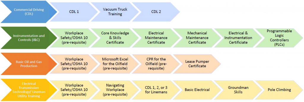 New Mexico Junior College (NMJC) | SkillsCommons Support