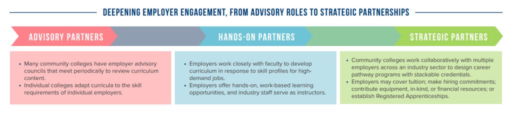 Effective Employer Engagement Strategies | SkillsCommons Support